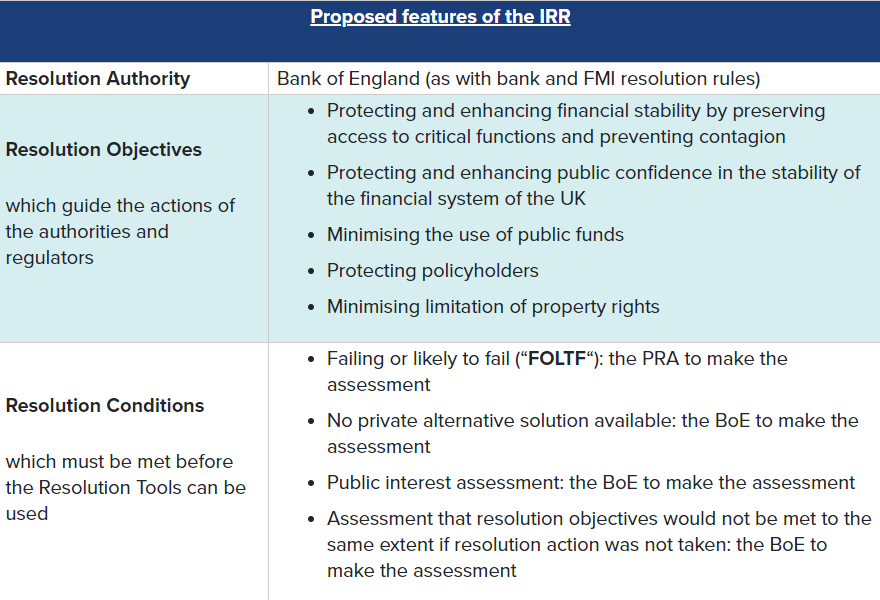 Introducing a UK Insurer Resolution Regime - Lexology
