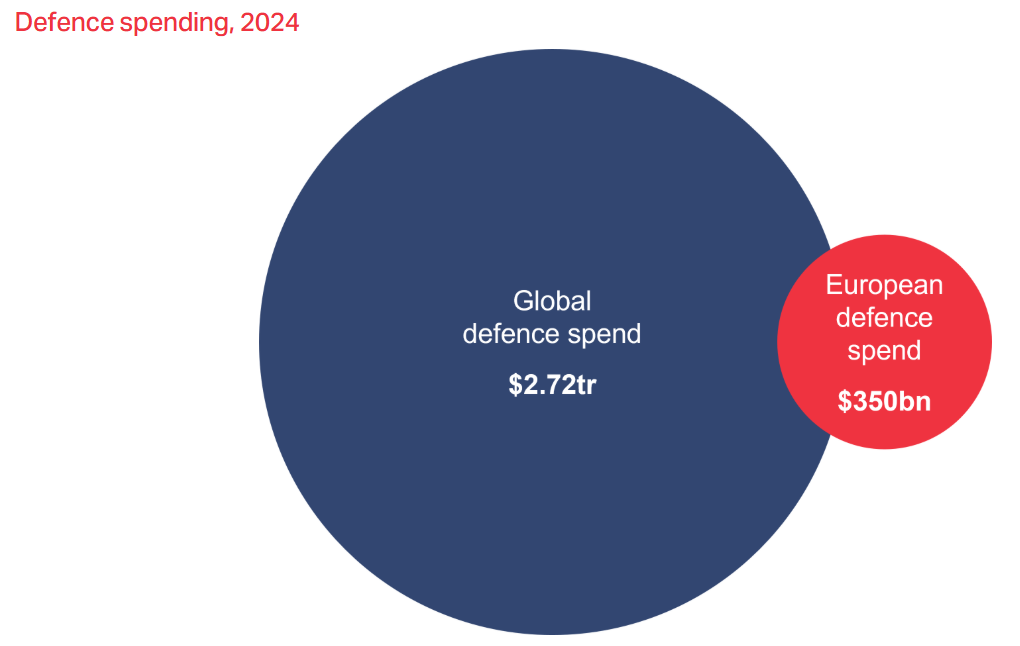 Rethinking European defence: Market dynamics and sector opportunities ...