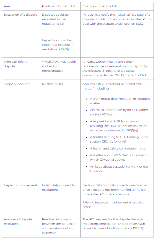 Substantial reforms to NSW Industrial Relations and WHS laws underway ...