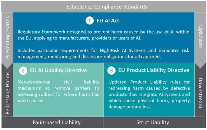 Artificial Intelligence: An updated approach to EU liability ...