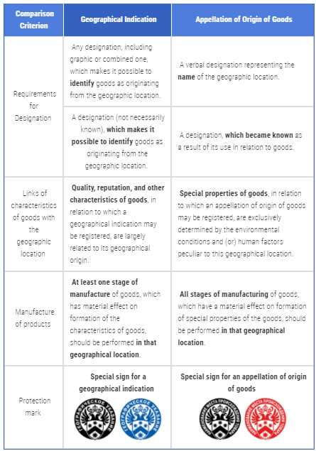 Geographical Indications and Appellations of Origin of goods - Lexology
