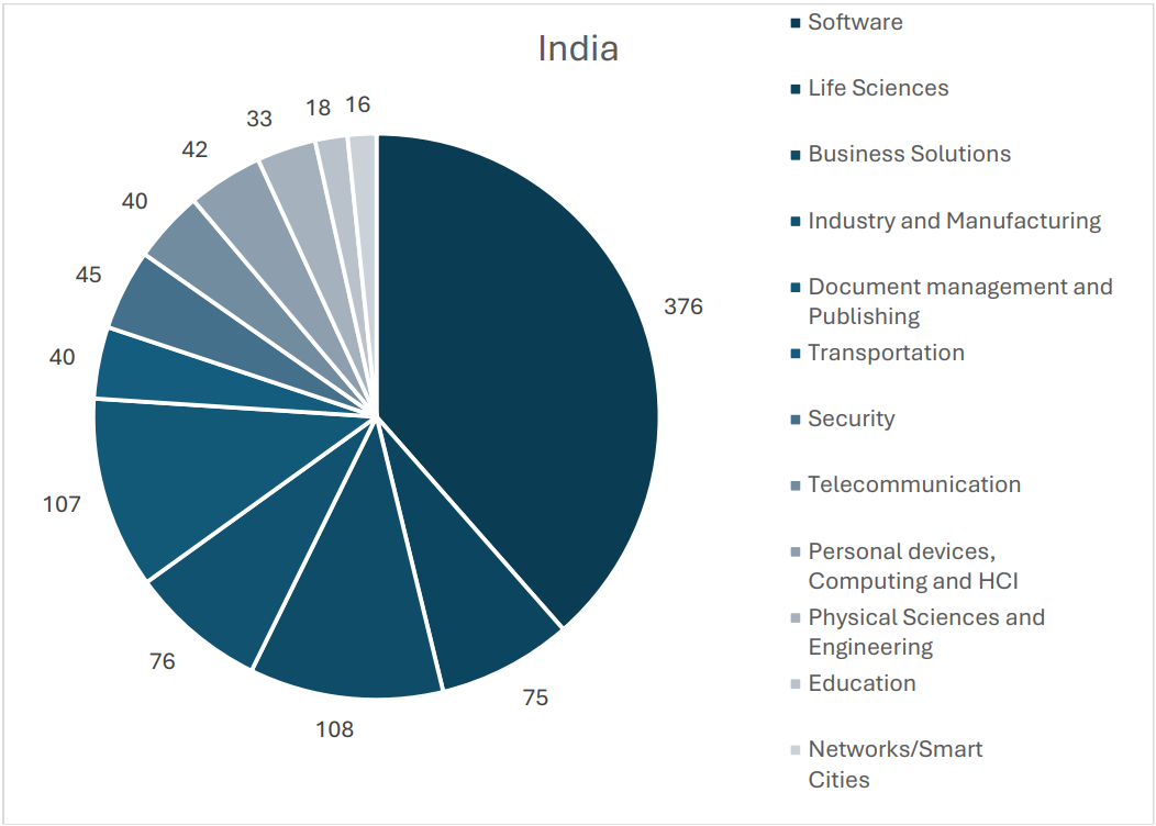 India ranks fifth in the Global Generative AI Landscape - Lexology