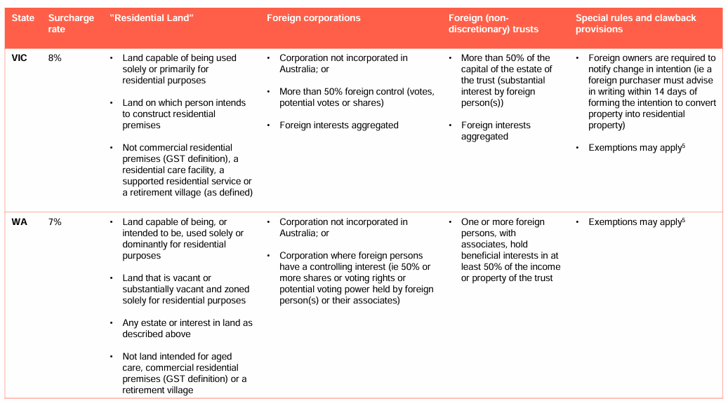 Foreign Purchaser Stamp Duty & Absentee Owner Surcharge Summary - Lexology