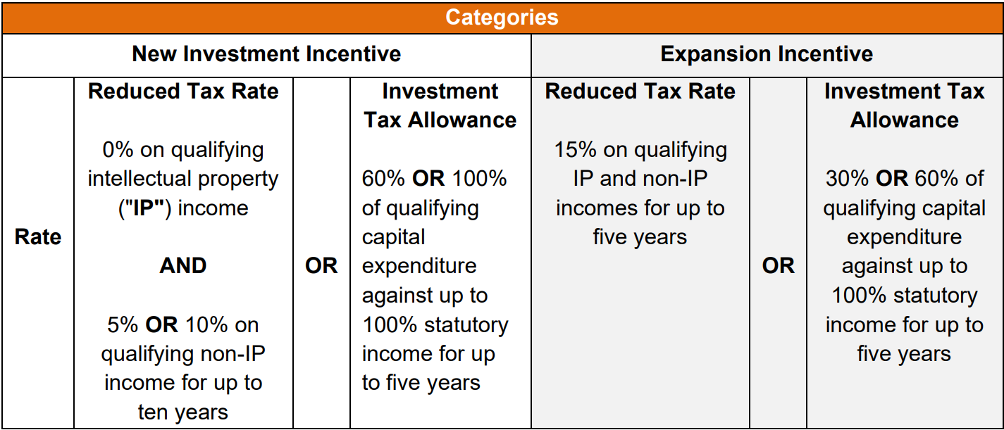 New Malaysia Digital Tax Incentive for Technology Investments in ...