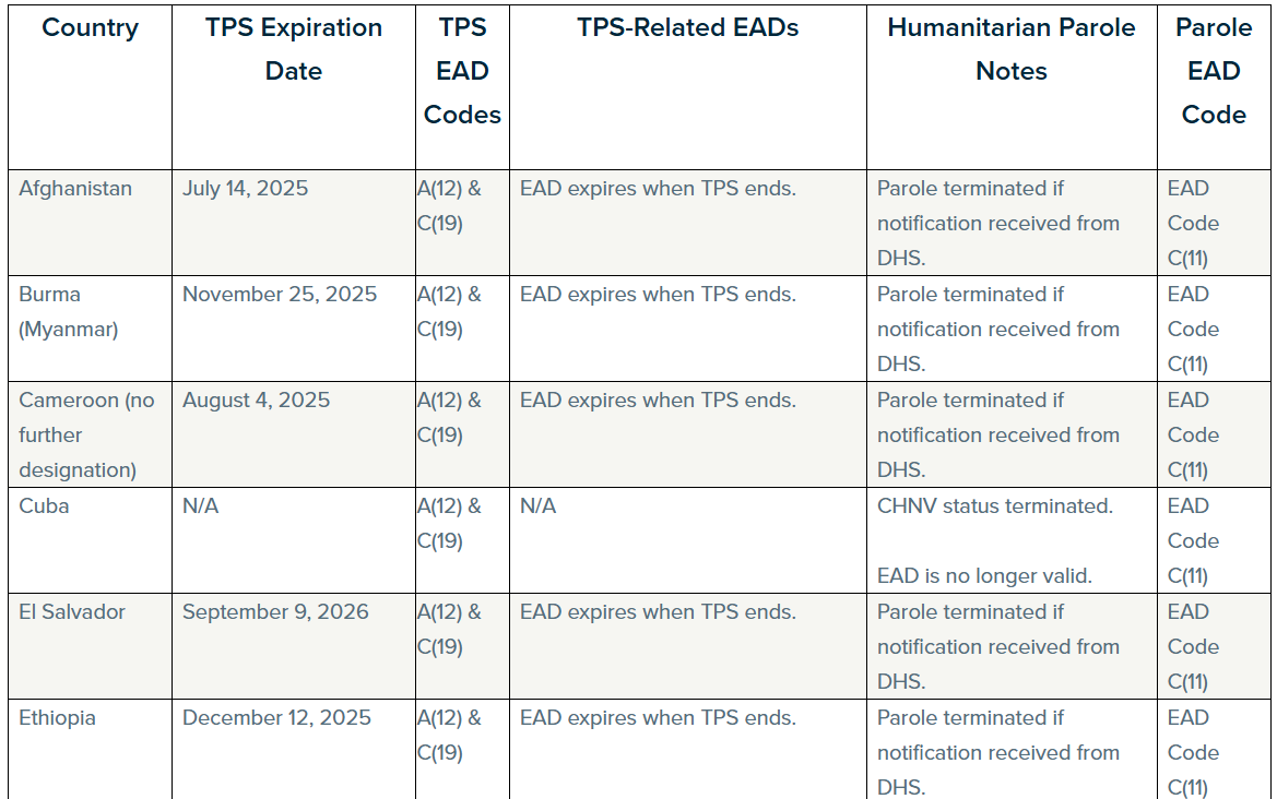 Determining Work Authorization for Employees on TPS and Humanitarian ...