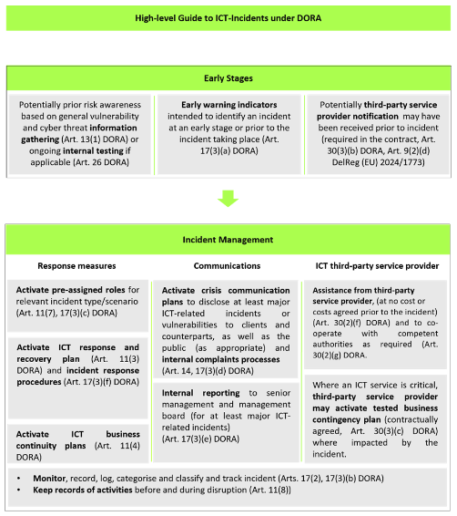 Overview of DORA incident response and reporting requirements following ...