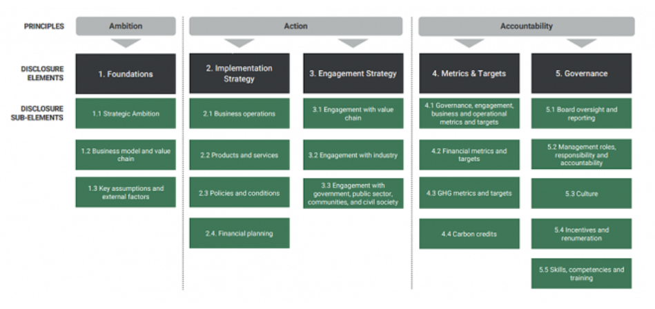 FCA welcomes the launch of the transition plan taskforce disclosure ...