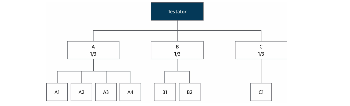 How Inheritance Gets Complex When Children Predecease Parents - Lexology