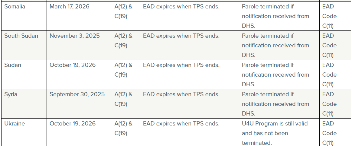 Determining Work Authorization for Employees on TPS and Humanitarian ...