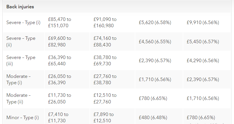 PI Damages guideline rises: 16th Edition of the JC Guidelines published ...