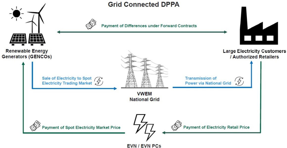Launch of the Direct Power Purchase Mechanism in Vietnam - Lexology