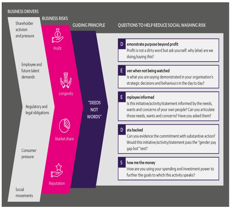 Navigating social washing risk - a roadmap - Lexology