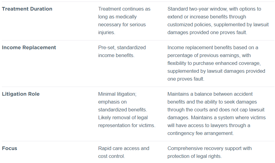 Changes to Alberta’s Auto Insurance vs. Ontario’s Current System - Lexology