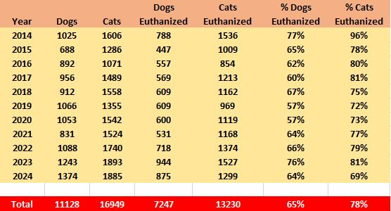 PETA’s Animal Shelter Still Shows Grim Euthanasia Results - Lexology