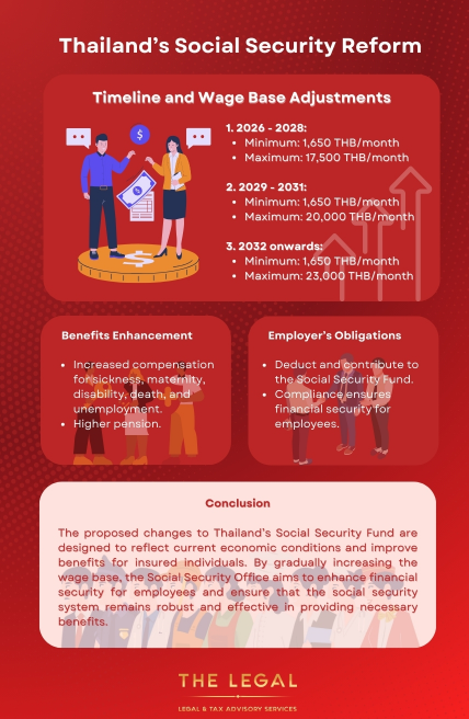 Thailand’s Social Security Reform - Lexology