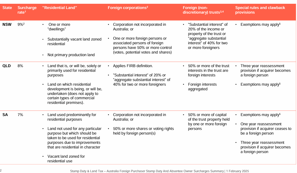 Foreign Purchaser Stamp Duty & Absentee Owner Surcharge Summary - Lexology