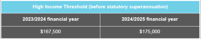 A new financial year, new numbers to remember - Lexology