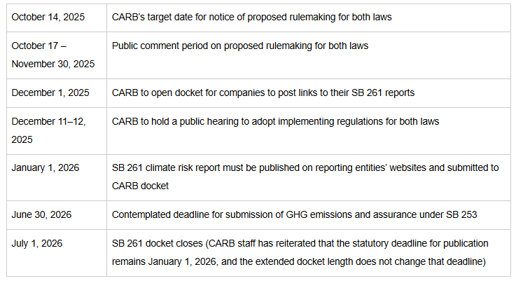 CARB Publishes List of Companies Subject to California Climate ...