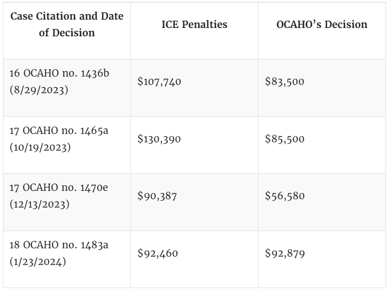 What Has Been Happening at OCAHO in 2023-2024? - Lexology