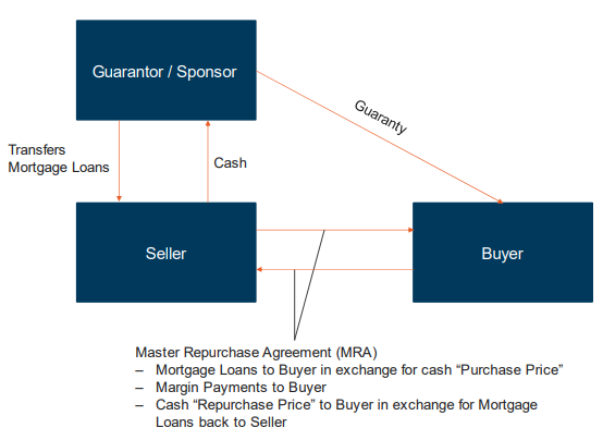 Mortgage Loan Repurchase Facilities: A Brief Overview of a Frequently ...