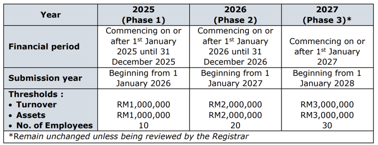 New Qualifying Criteria for Audit Exemption Starting 1 January 2025 - Lexology
