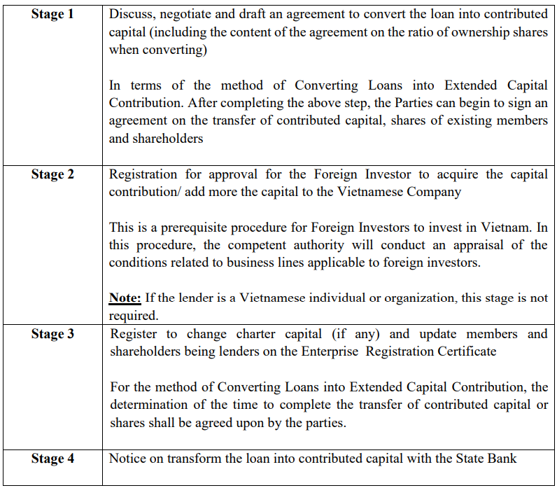 Feasibility of converting the loan into contributed capital and shares ...