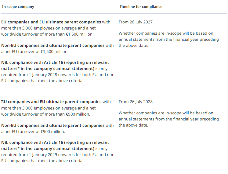The comparison of the EU CS3D and the German LkSG directives - Lexology