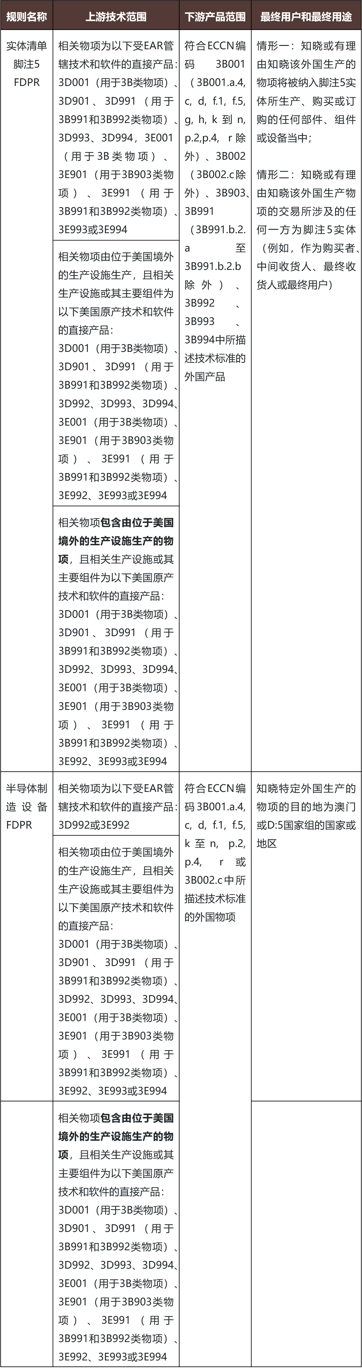 详解美国半导体出口管制新规，全球半导体供应链直面大变局 - Lexology