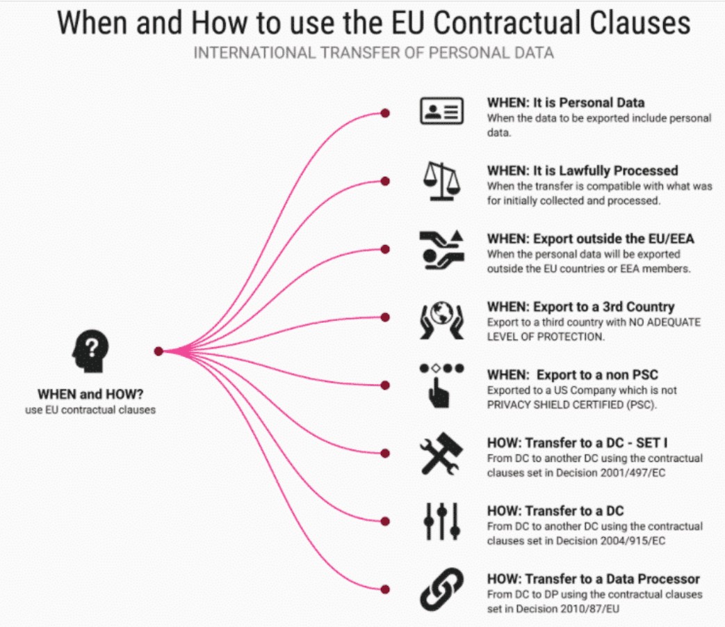 Standard Contract Clauses