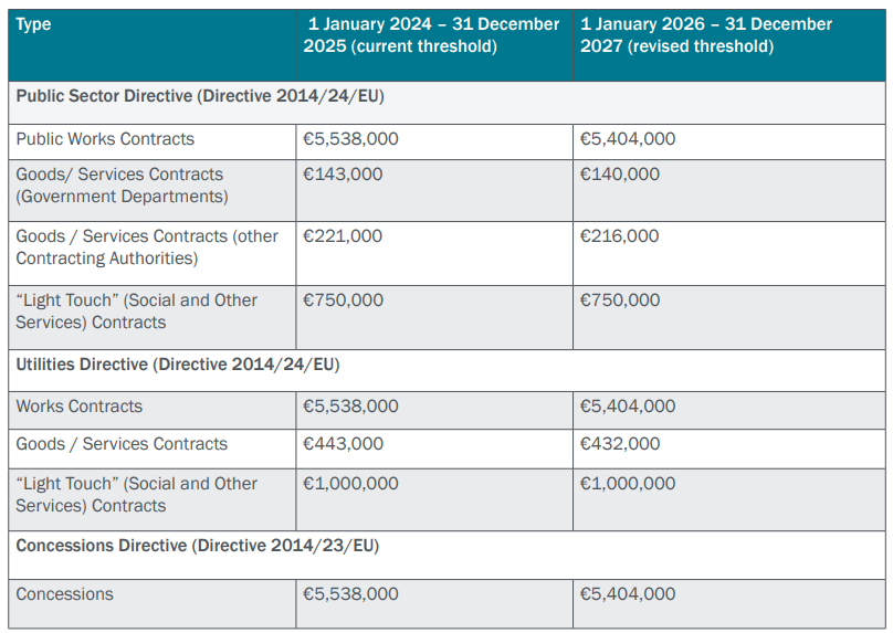 New public procurement thresholds from 1 January 2026 - what you need ...
