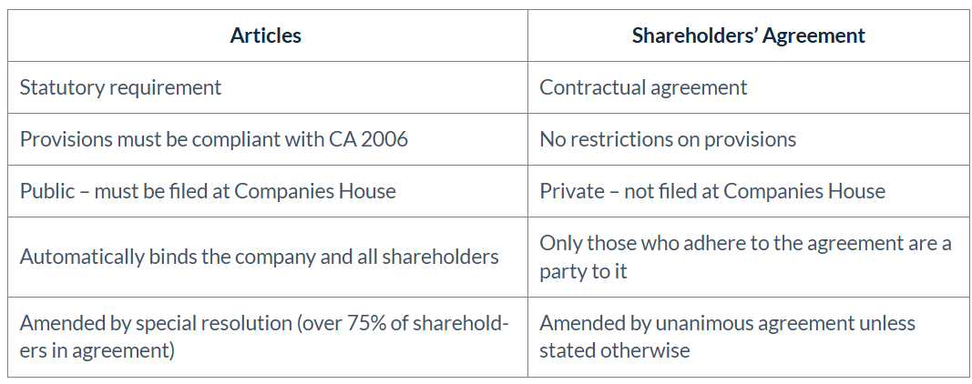 Articles of Association vs. Shareholders’ Agreements - Lexology