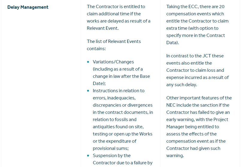 JCT v NEC: Which contract is right for your project? - Lexology