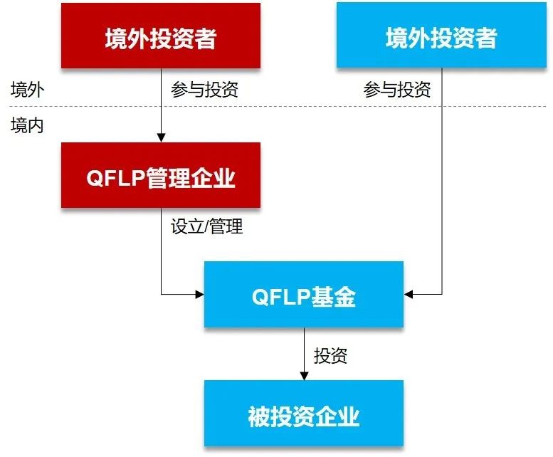 海南自由贸易港法律法规及政策解读——QFLP篇 - Lexology