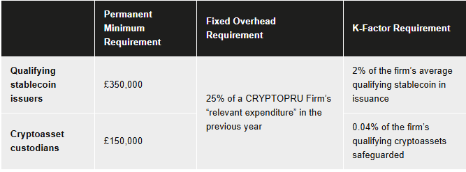 UK FCA Publishes Consultation Paper on a Prudential Regime for ...