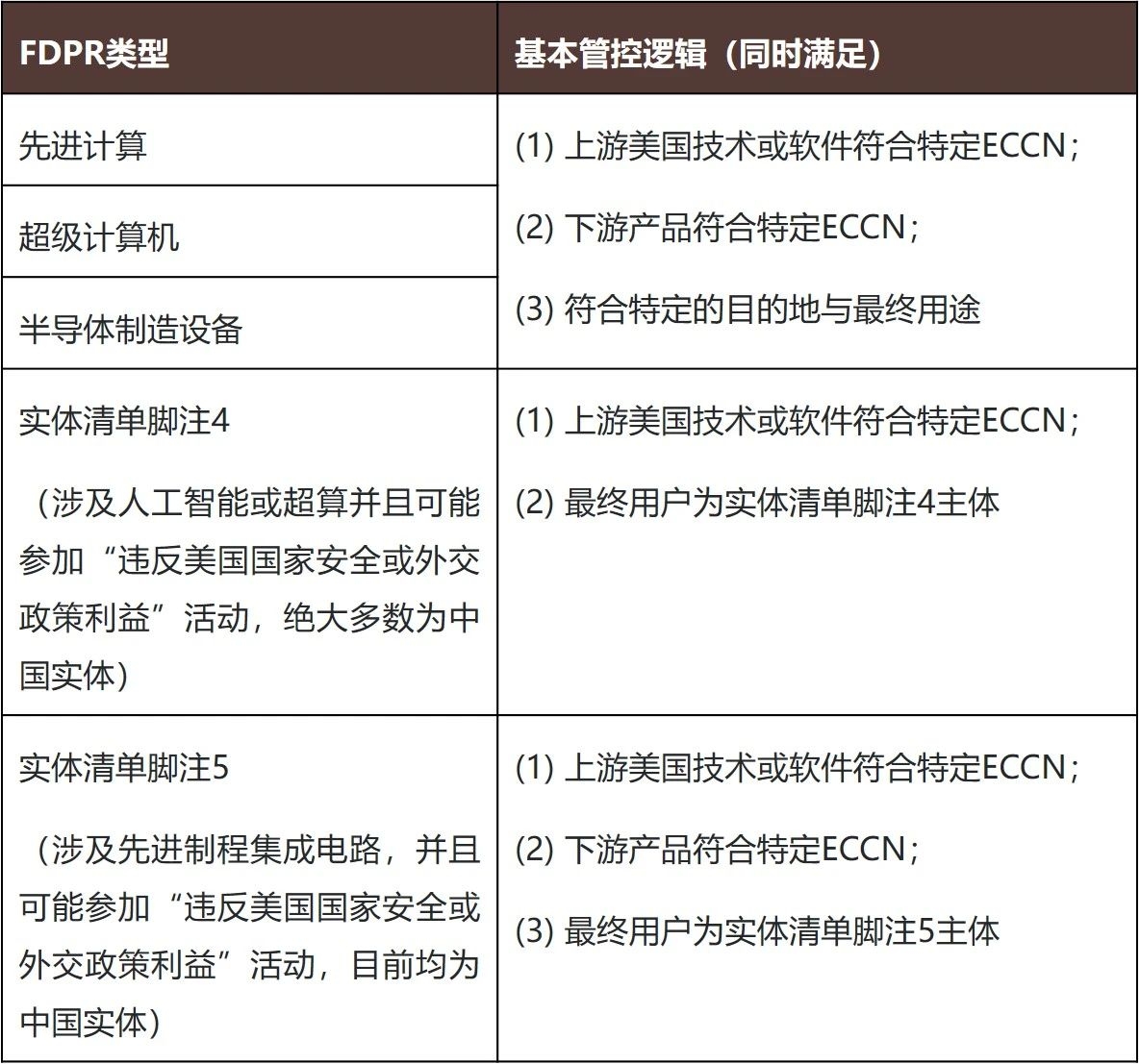 从出口管制到AI算力竞争实质（二）：从产业与投资视角看美国出口管制的规制与变化 - Lexology