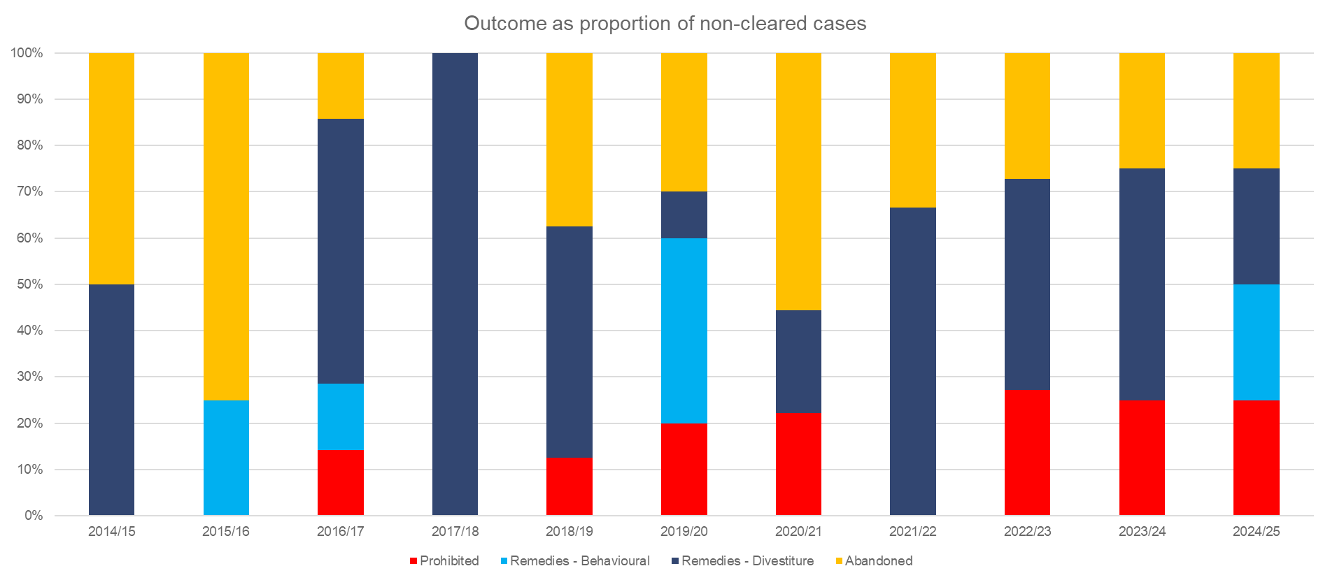 The year in UK mergers: long-term trends and highlights from 2024/25 ...