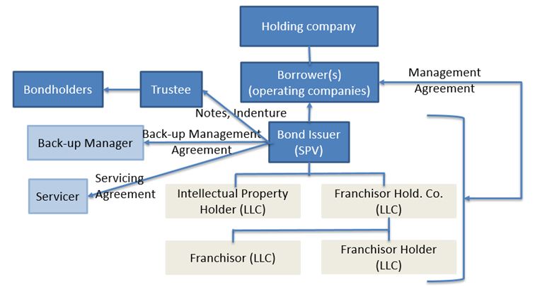 Non-traditional securitisation: Whole business securitisation (WBS ...