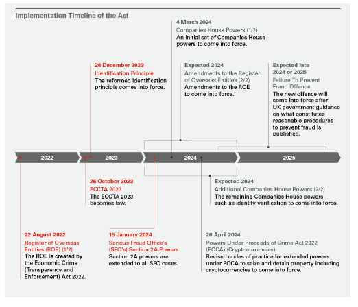 Economic Crime and Corporate Transparency Act 2023 - Key Developments ...