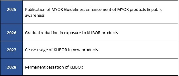 New Benchmarks: Bank Negara Malaysia's Roadmap for KLIBOR Transition to ...