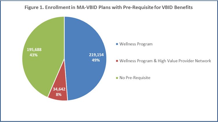Medicare Advantage Value-Based Insurance Design: The First Year - Lexology