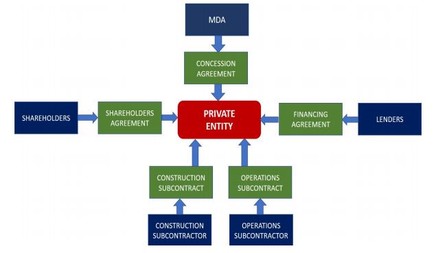 Key considerations in drafting and negotiating concession agreements in ...