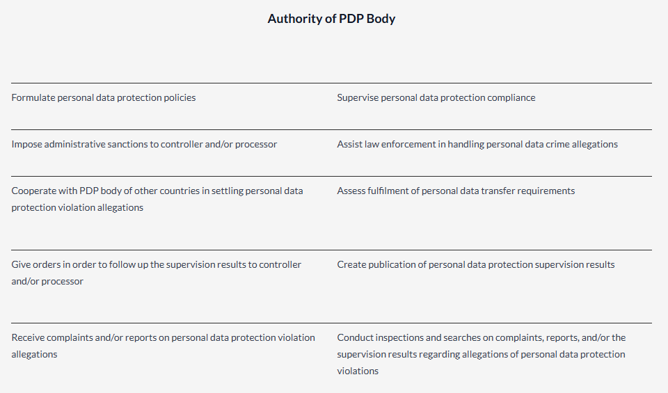 Preparing for Enforcement: The Role of Indonesia’s Upcoming PDP Body in ...