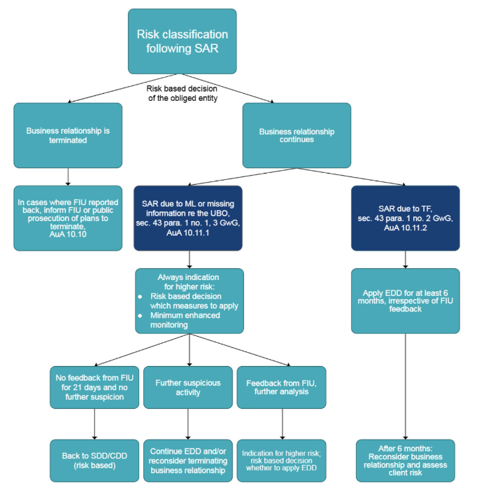Key changes in BaFin's AML guidance - effective from 1 February 2025 ...
