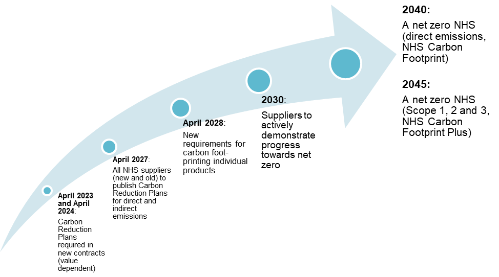 The next milestone approaches in the UK NHS net zero supplier roadmap ...