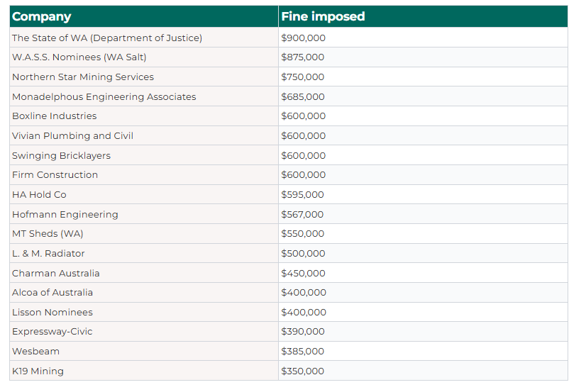 Workplace Safety: Penalties Surge Under WHS Act in Western Australia ...