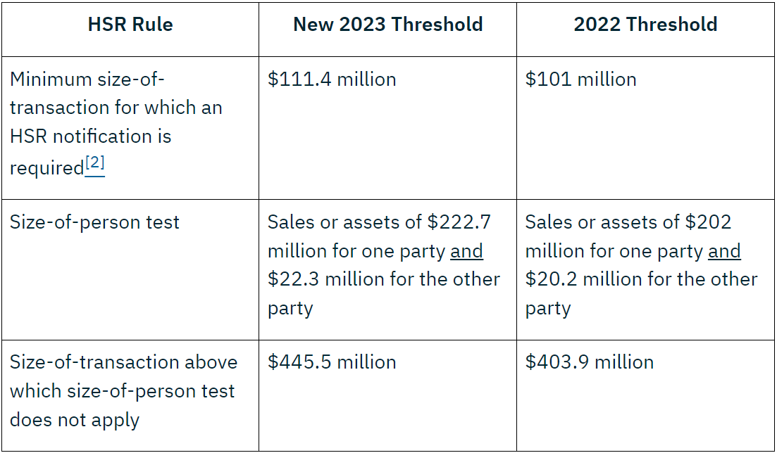 FTC Increases Thresholds for HSR Filings and Interlocking Directorates ...