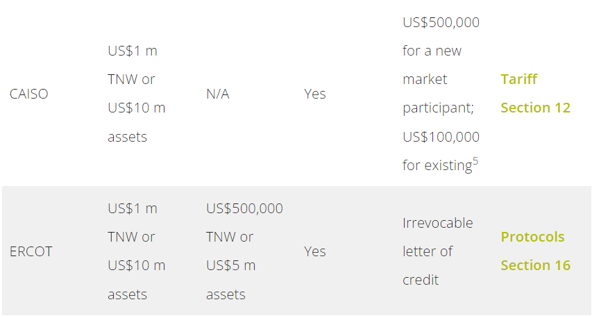 What to Know About ISO/RTO Annual Certification Requirements - Lexology