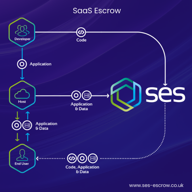 Understanding the Fundamentals of Software Escrow - Lexology