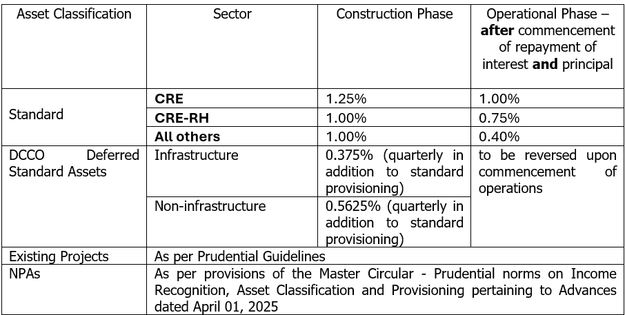 RBI’s Project Finance Directions 2025 - ‘Reins in Check’ with ...