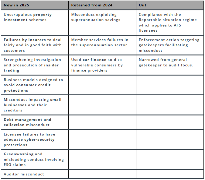 ASIC’s 2025 enforcement priorities - what’s on the corporate regulator ...